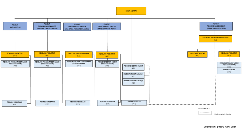 Carta Organisasi – CANSELORI USIM